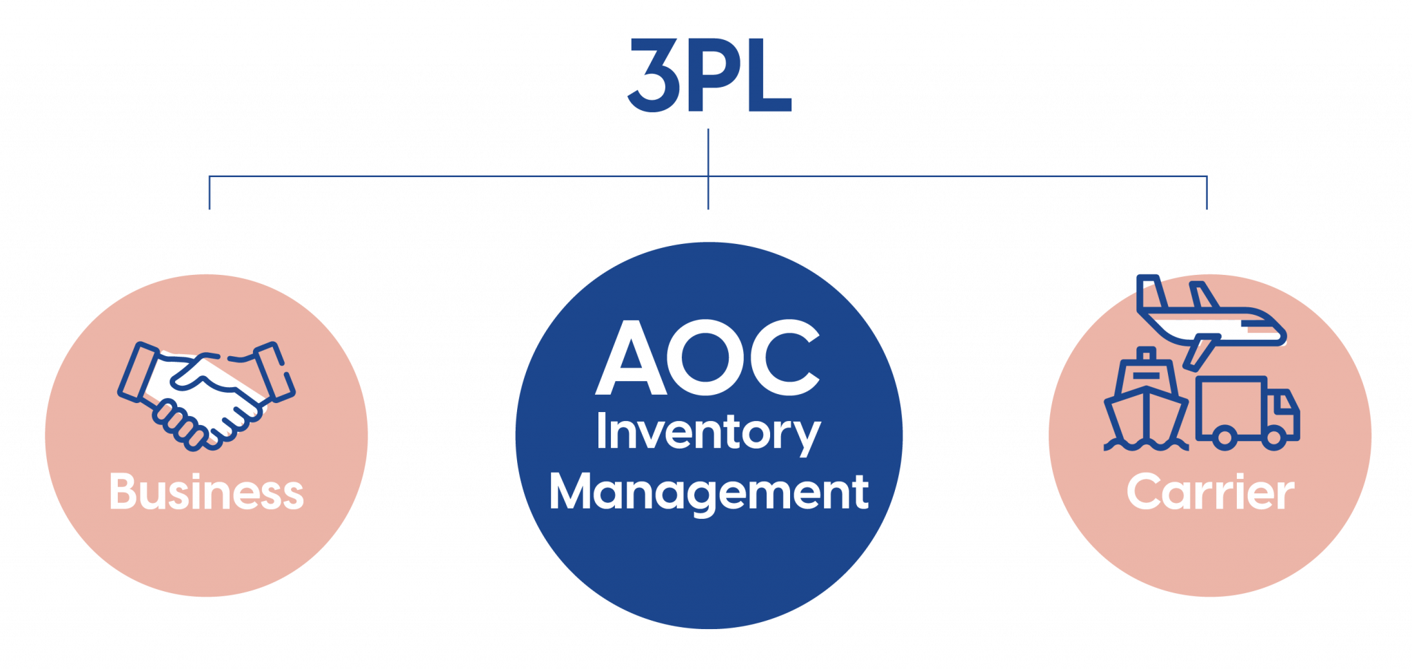 3rd Party Logistics – Asia One Components PTE LTD